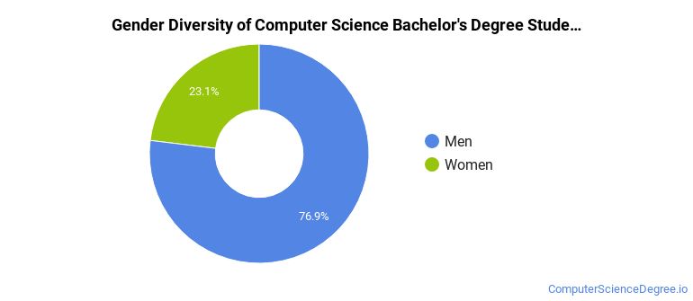 The CompSci Major at Wofford College - Computer Science Degree