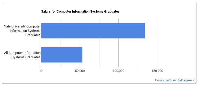 The CIS Major at Yale University - Computer Science Degree