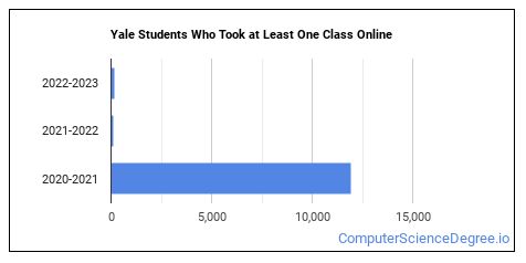 Yale University Computer Science Majors - Computer Science Degree