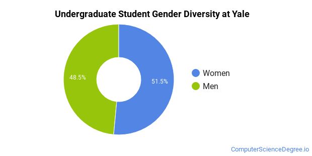 Yale University Computer Science Majors - Computer Science Degree