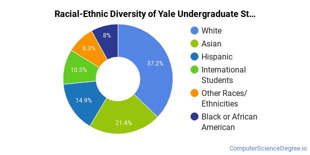 Yale University Computer Science Majors - Computer Science Degree