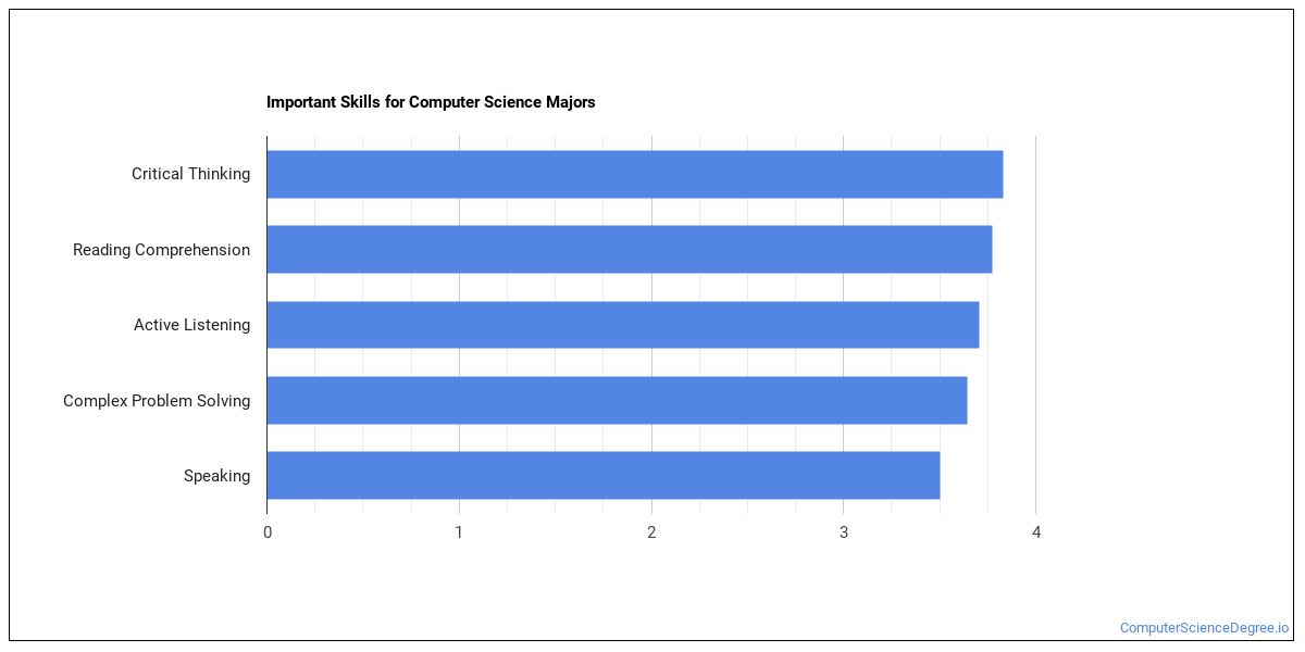 Computer Science - Major - Computer Science Degree
