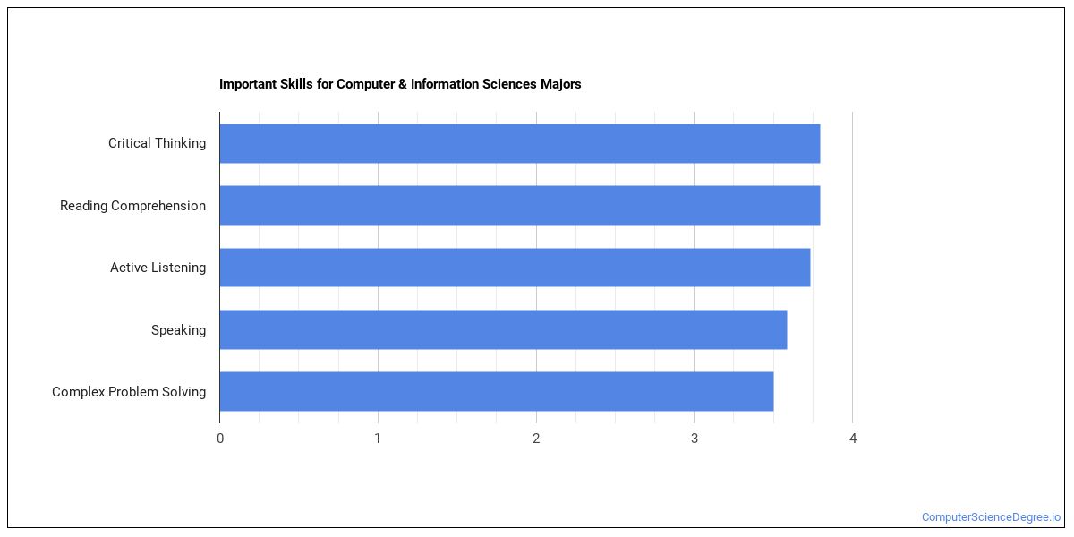 Computer & Information Sciences - Program - Computer Science Degree