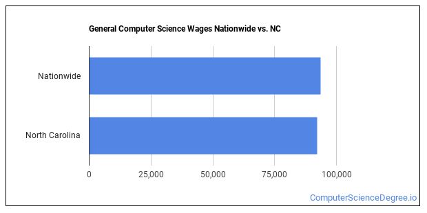 General Computer Science Majors in North Carolina - Computer Science Degree