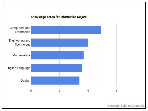 Majors: Essential Facts & Career Outlook - Computer Science Degree