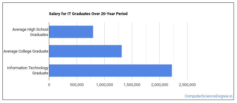 What Can Majors Do? Salary Info & More - Computer Science Degree