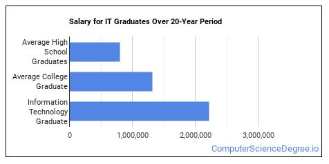 What Can Majors Do? Salary Info & More - Computer Science Degree