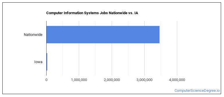 Computer Information Systems Majors in Iowa - Computer Science Degree
