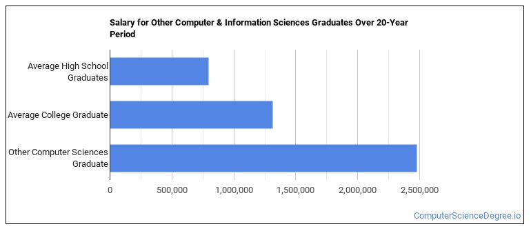 Majors: Degree Outlook & Career Info - Computer Science Degree