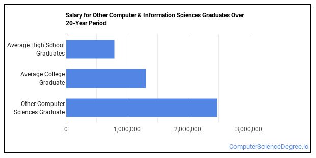 Majors: Degree Outlook & Career Info - Computer Science Degree