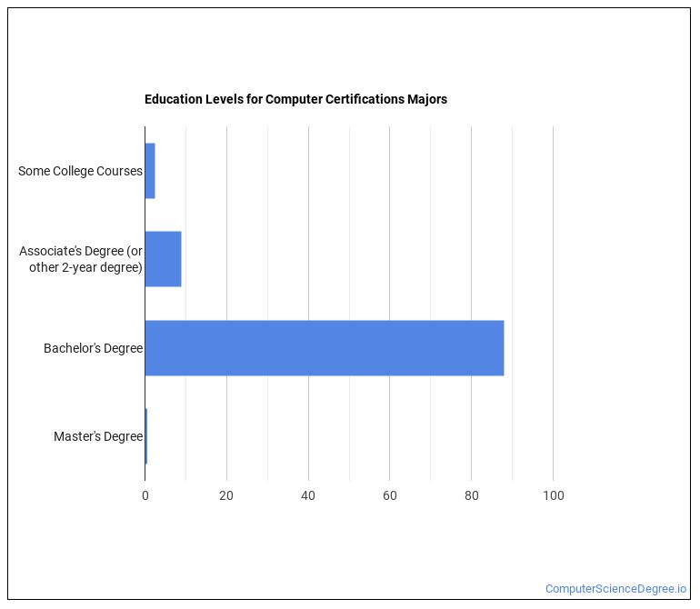 Majors: Degree Outlook & Career Info - Computer Science Degree