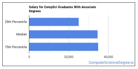 Associate Degree in Computer Science - Computer Science Degree