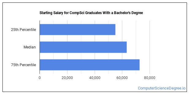 What Can Computer Science Majors Do? Salary Info & More - Computer ...