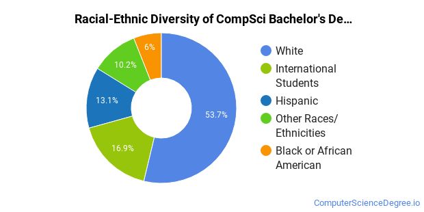 Bachelor's Degree in Computer Science - Computer Science Degree