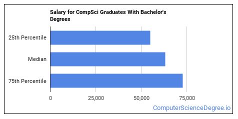 Bachelor's Degree in Computer Science - Computer Science Degree