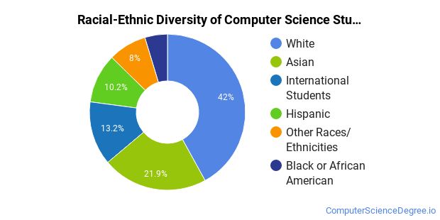 General Computer Science Majors: Essential Facts & Career Outlook ...