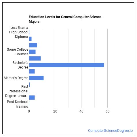 Majors: Essential Facts & Career Outlook - Computer Science Degree
