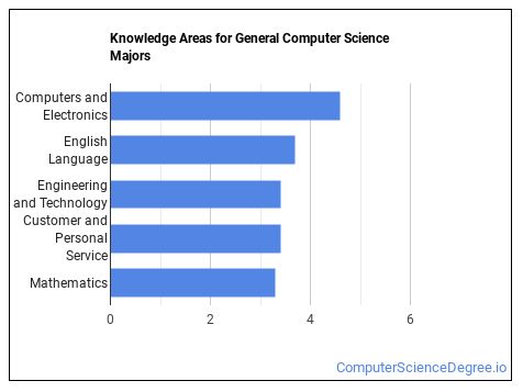 Majors: Essential Facts & Career Outlook - Computer Science Degree