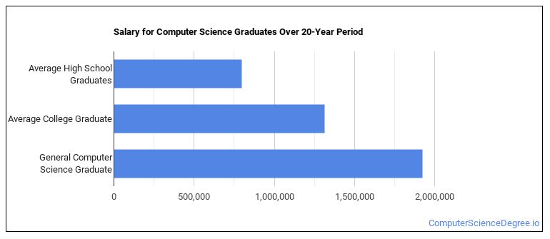 Majors: Essential Facts & Career Outlook - Computer Science Degree