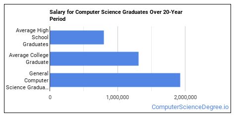 General Computer Science Majors: Essential Facts & Career Outlook ...
