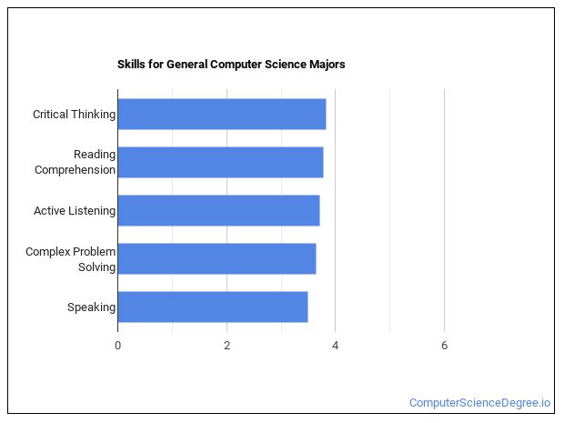 Majors: Essential Facts & Career Outlook - Computer Science Degree