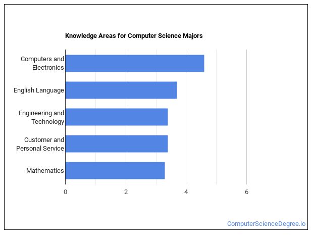 Majors: Salary Info & Career Options - Computer Science Degree