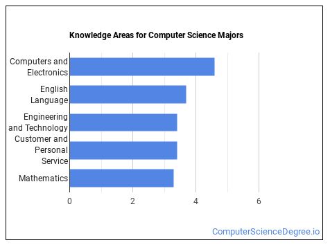 Majors: Salary Info & Career Options - Computer Science Degree