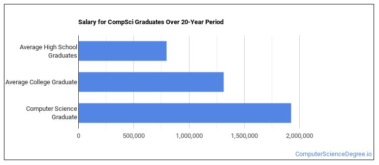 Majors: Salary Info & Career Options - Computer Science Degree