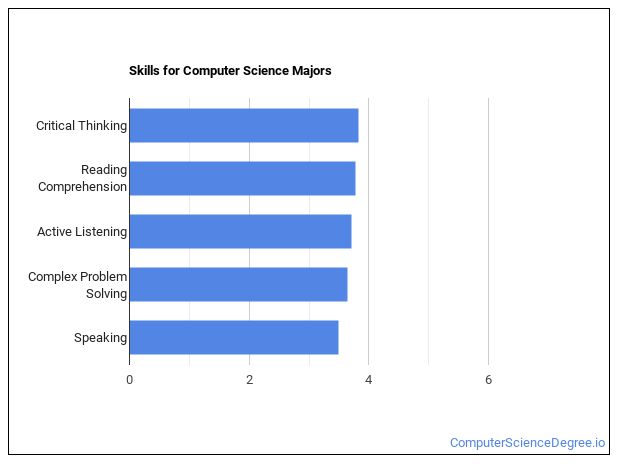 Majors: Salary Info & Career Options - Computer Science Degree