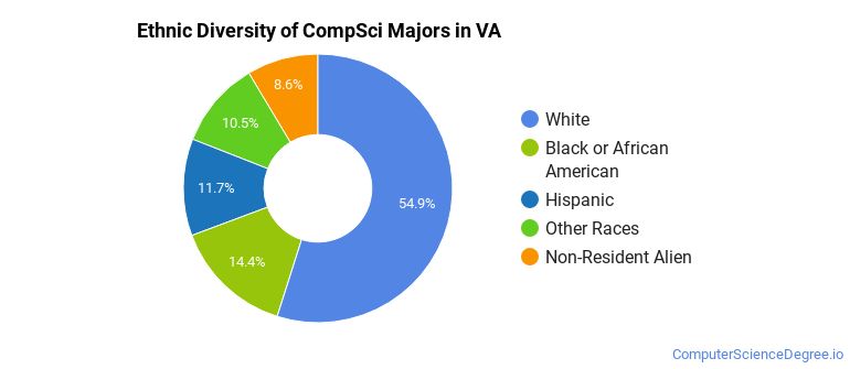 Computer Science Majors in Virginia - Computer Science Degree