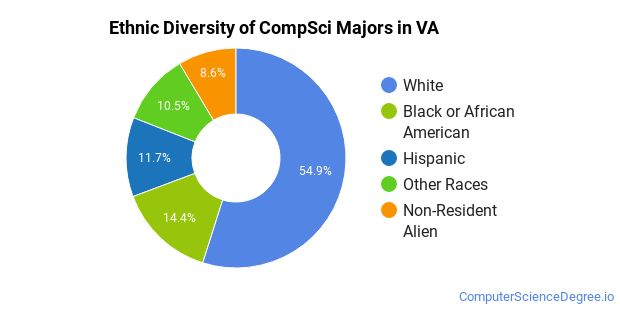 Computer Science Majors in Virginia - Computer Science Degree