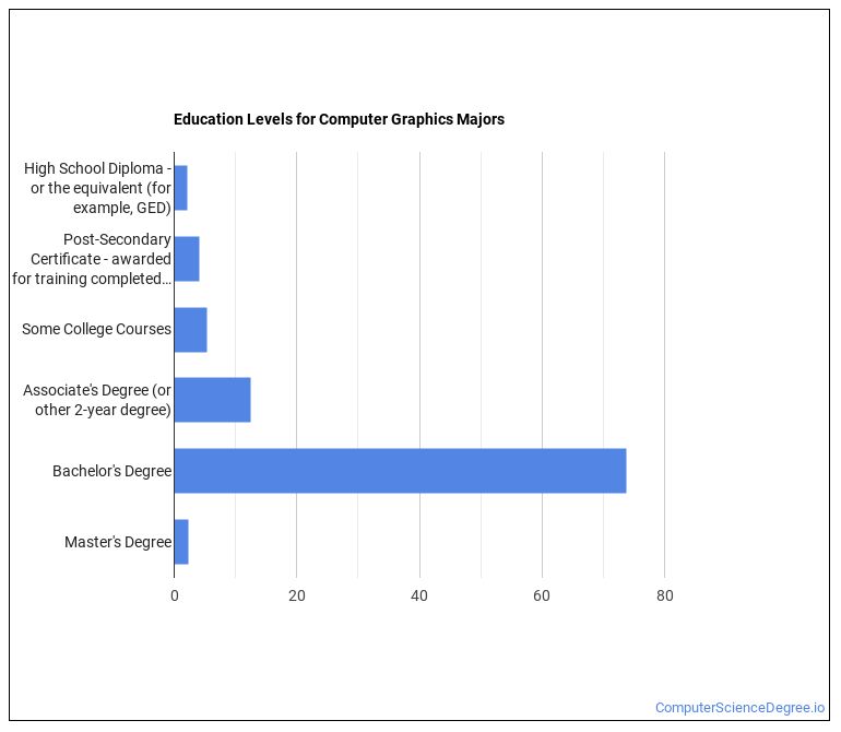 Majors: Salary Info & Career Options - Computer Science Degree