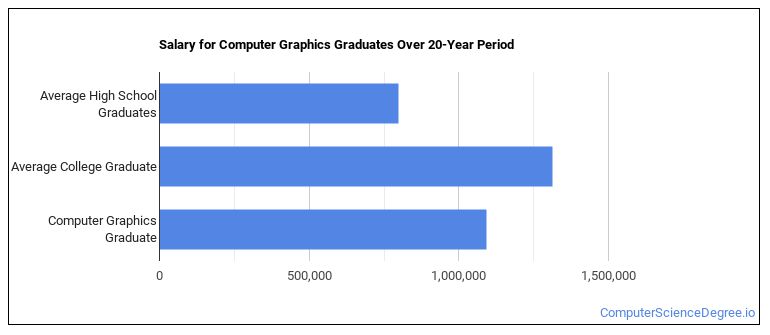 Majors: Salary Info & Career Options - Computer Science Degree