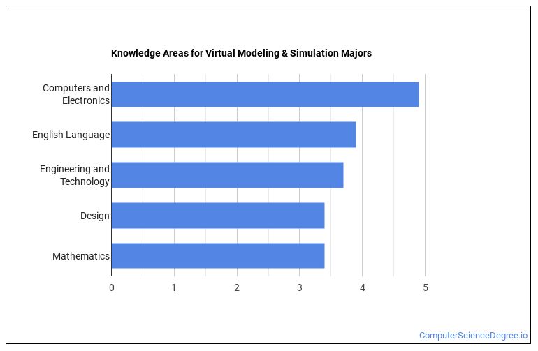 Majors: Degree Outlook & Career Info - Computer Science Degree