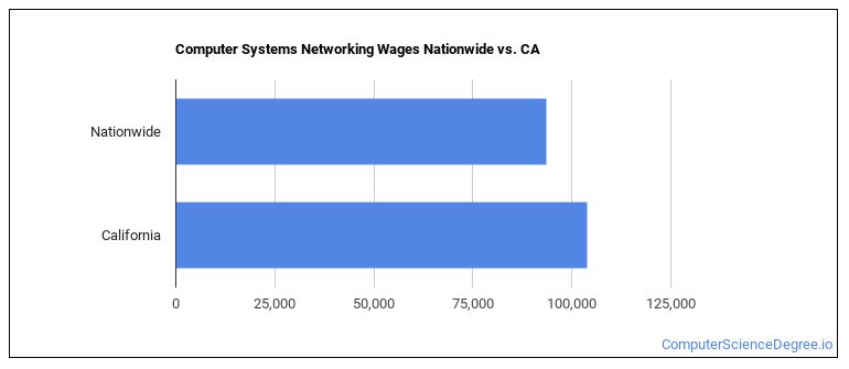 Computer Systems Networking Majors in California - Computer Science Degree