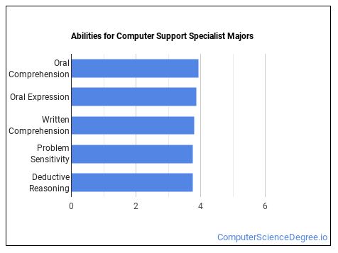 Majors: Essential Facts & Career Outlook - Computer Science Degree