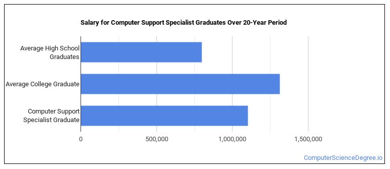 Majors: Essential Facts & Career Outlook - Computer Science Degree