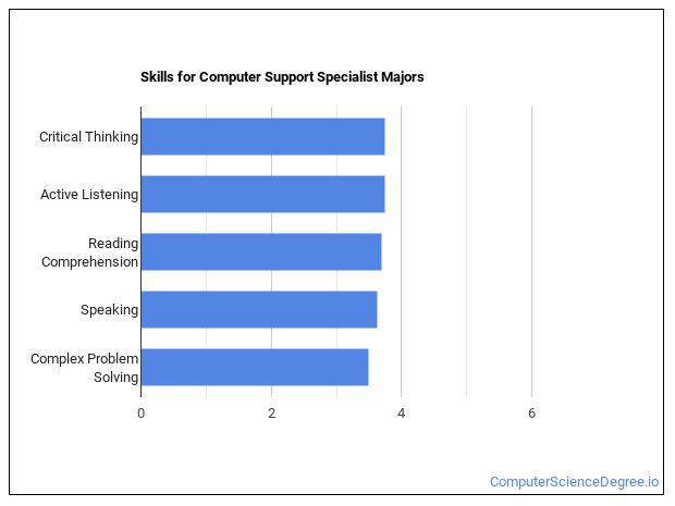 Majors: Essential Facts & Career Outlook - Computer Science Degree