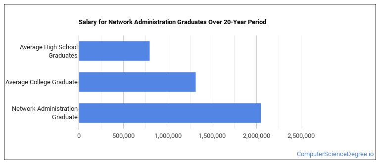 Majors: Essential Facts & Career Outlook - Computer Science Degree