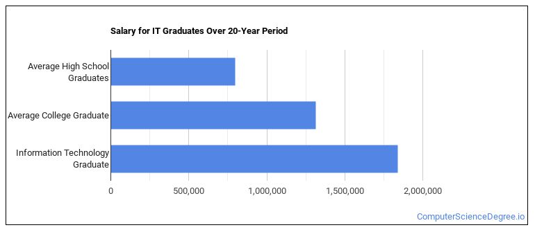 What Can Majors Do? Salary Info & More - Computer Science Degree